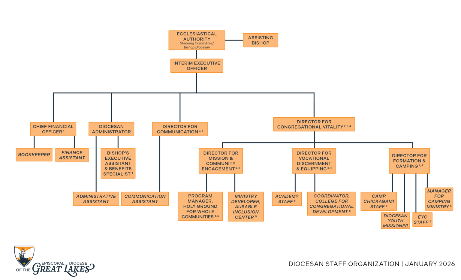 Staff Structure - Episcopal Diocese Of The Great Lakes